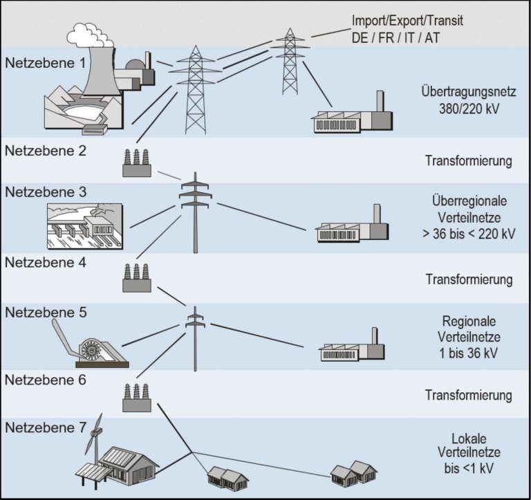 Steiner Energie AG :: Netz & Versorgungsgebiet